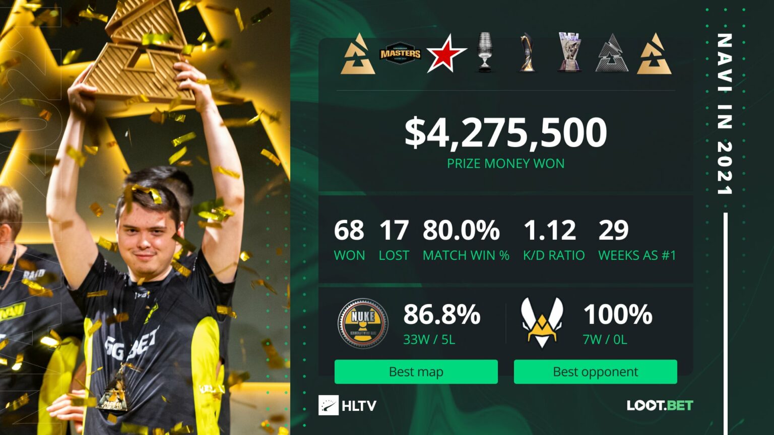 CSGO HLTV年度大数据：NAVI比赛奖金高达427万美元 - CSGO.HOW