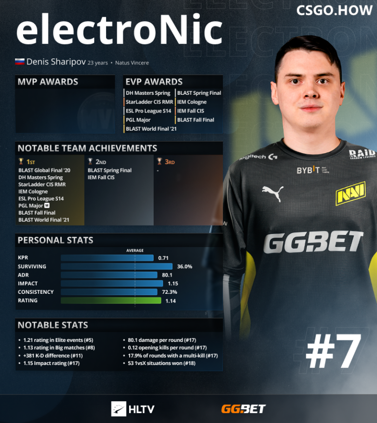 HLTV CSGO 2021年度最佳选手TOP20 第7名：electroNic - CSGO.HOW