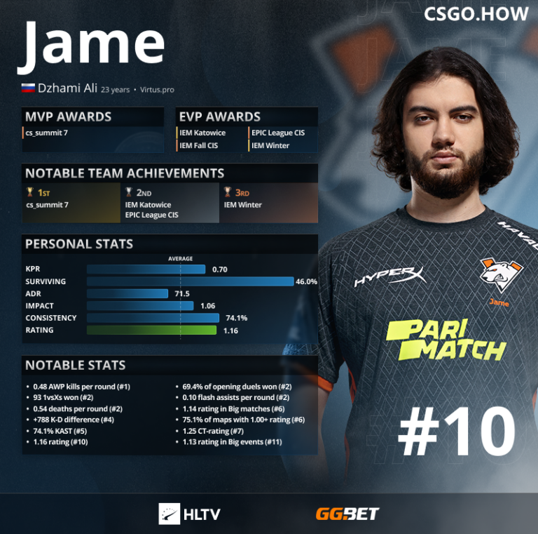 HLTV CSGO 2021年度最佳选手TOP20 第10名：Jame - CSGO.HOW