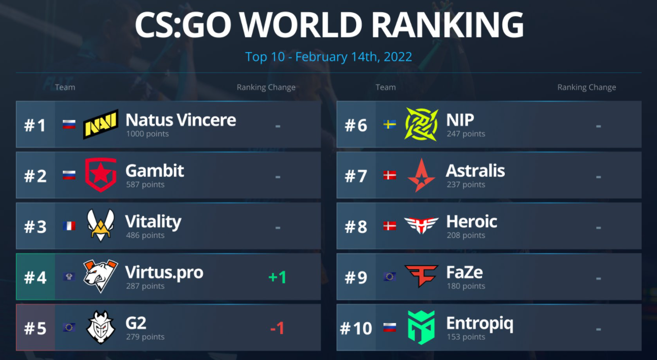 CS:GO资讯：2022 最新HLTV世界排名 ，BLAST调整赛事 - CSGO.HOW