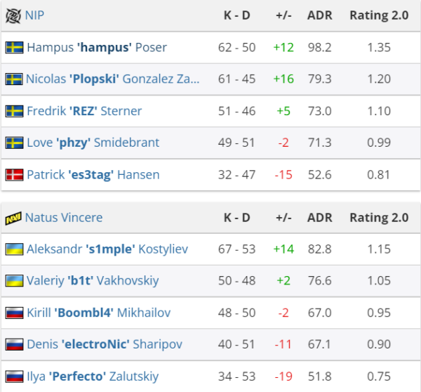 【CSGO赛事】NAVI 在 BLAST小组赛中 1-2 被NIP击败 - CSGO.HOW