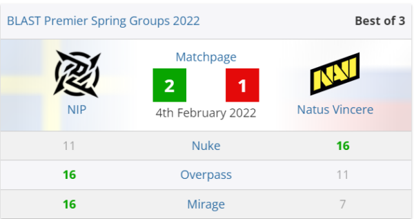 【CSGO赛事】NAVI 在 BLAST小组赛中 1-2 被NIP击败 - CSGO.HOW