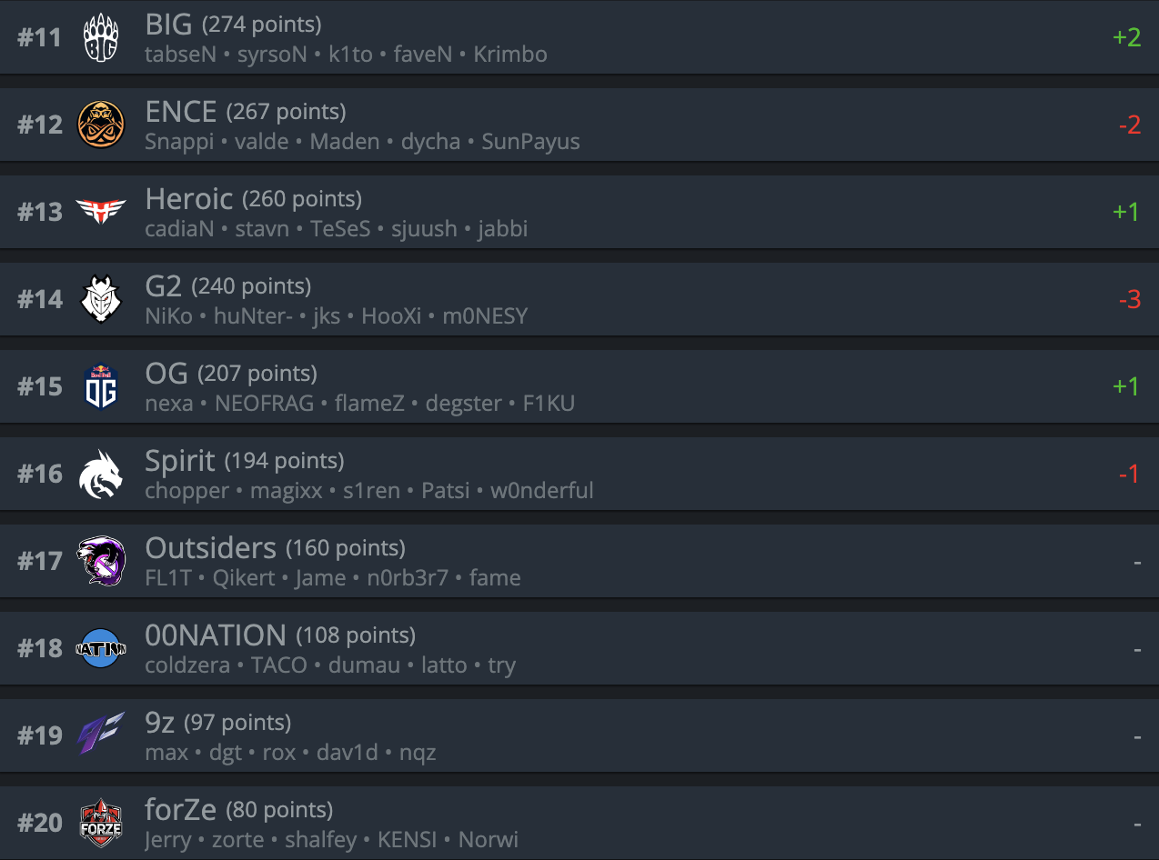 CSGO战队世界排名：NAVI重回TOP1，MOUZ冲入TOP 5 - CSGO.HOW