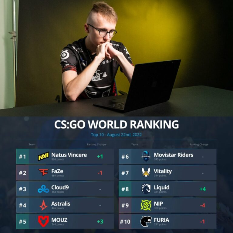 CSGO战队世界排名：NAVI重回TOP1，MOUZ冲入TOP 5 - CSGO.HOW