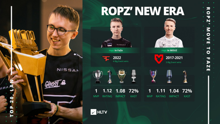 CSGO大数据：FaZe.ropz与MOUZ.ropz有何区别 - CSGO.HOW