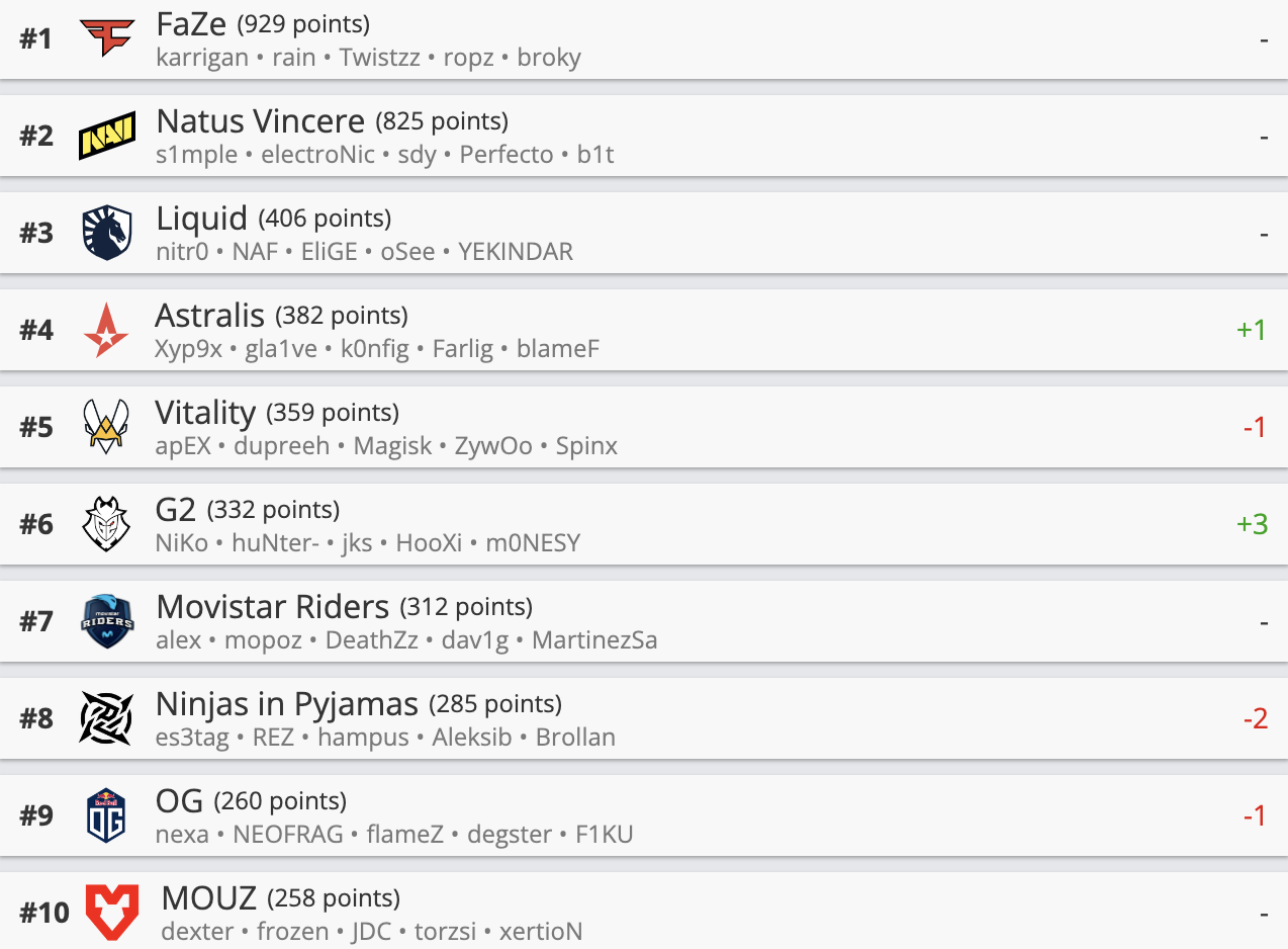 CSGO最新战队排名TOP30：G2上升三位，排名老六 - CSGO.HOW
