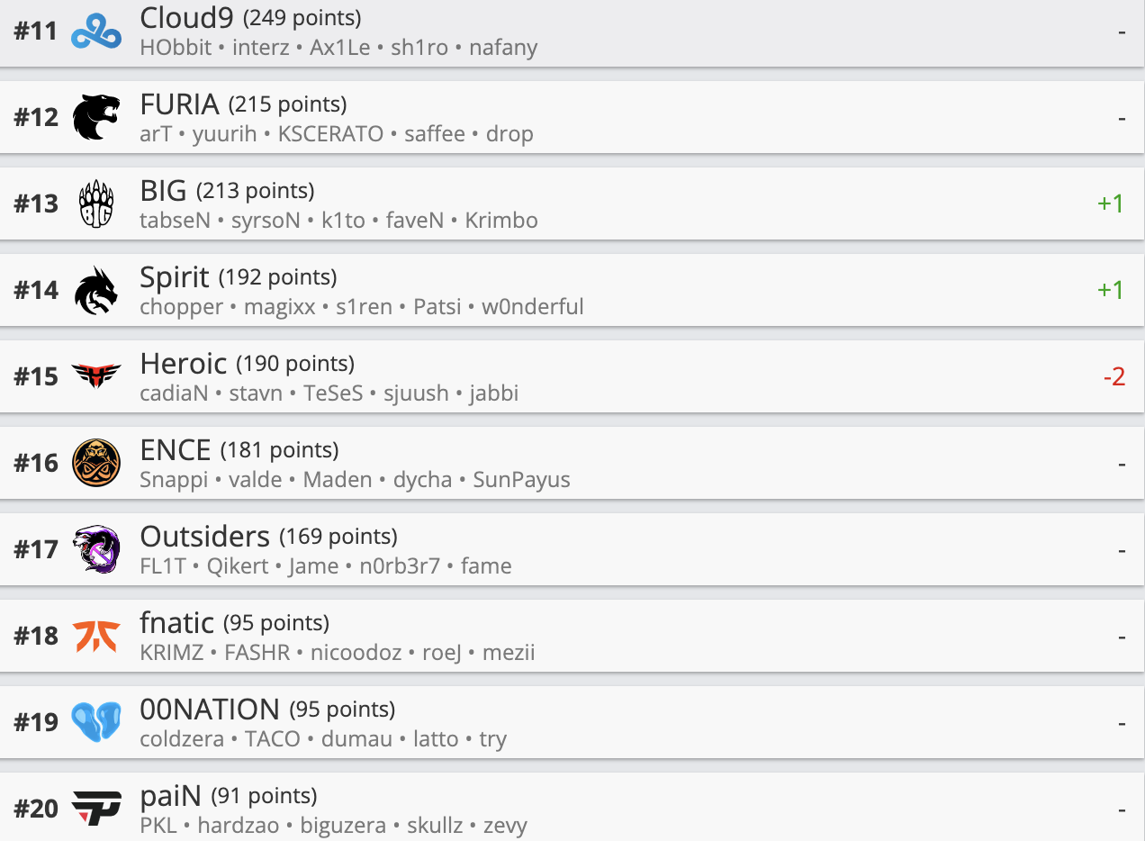 CSGO最新战队排名TOP30：G2上升三位，排名老六 - CSGO.HOW