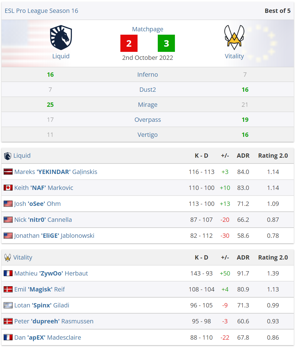 EPL S16：连战五图Vitality带走Liquid，ZywOo荣获MVP - CSGO.HOW