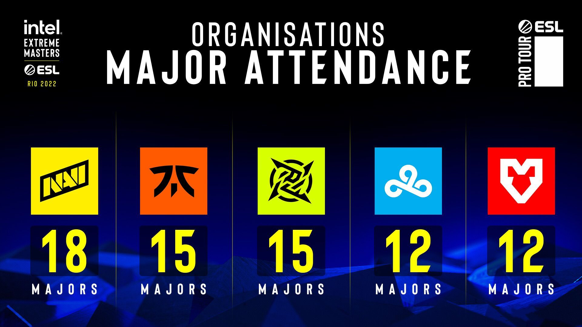 CSGO 还有几个Major全勤选手与全勤队伍？ - CSGO.HOW