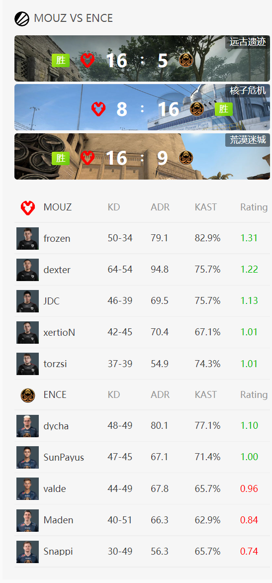 MOUZ、NaVi、Spirit拿下最后三个Major冠军组席位 - CSGO.HOW