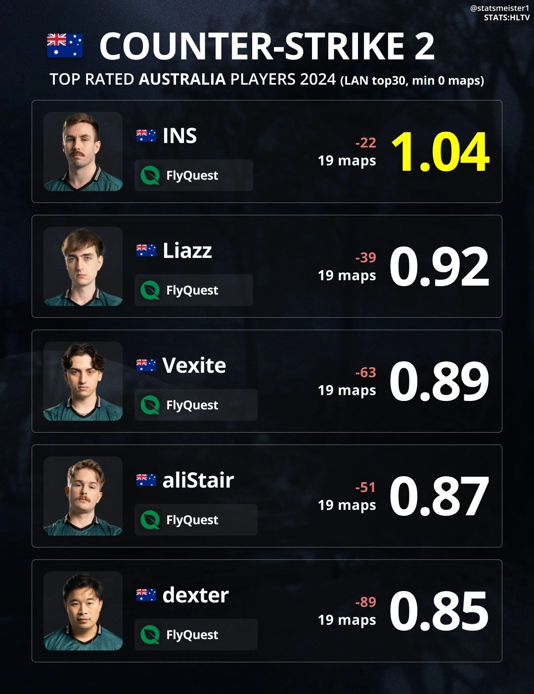 大数据：2024 CS2全球各国职业选手Rating排行榜 - CSGO.HOW