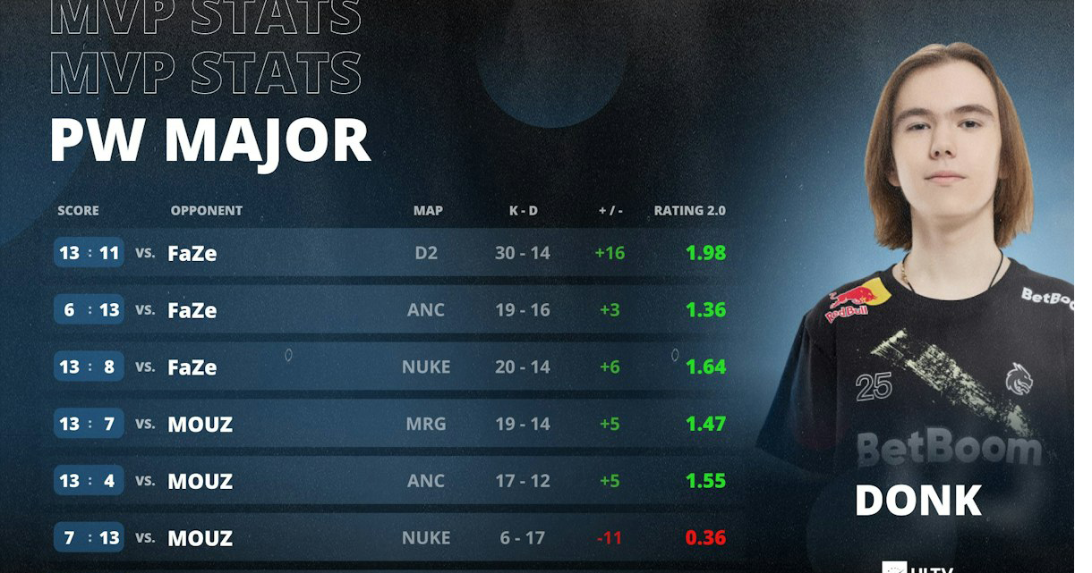 CS2 17岁天才选手donk刷新历史：成最年轻Major冠军兼MVP - CSGO.HOW