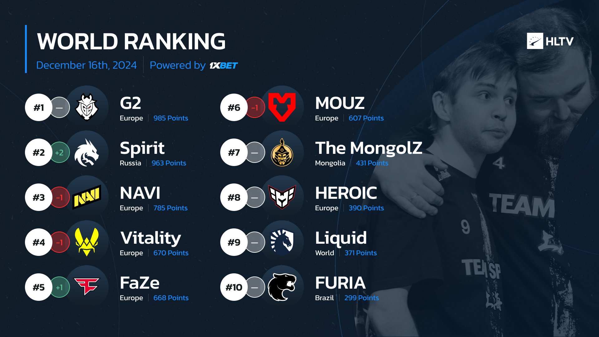 CS2 2024 HLTV最新战队排名出炉：Spirit升至第二，FaZe重回前五 - CSGO.HOW