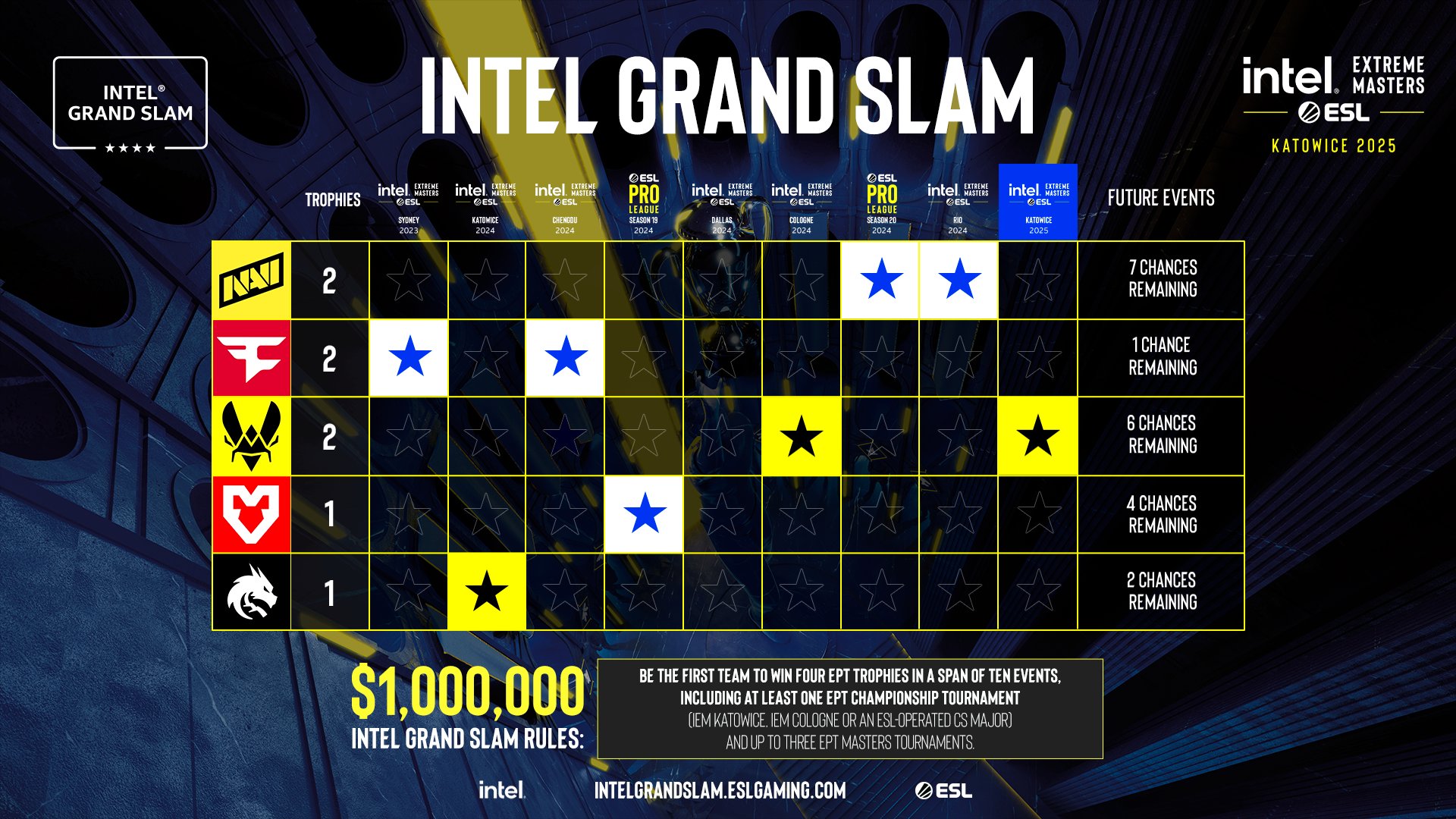 EPL S21淘汰赛前瞻：Vitality冲击大满贯，Spirit能否再创纪录？ - CSGO.HOW