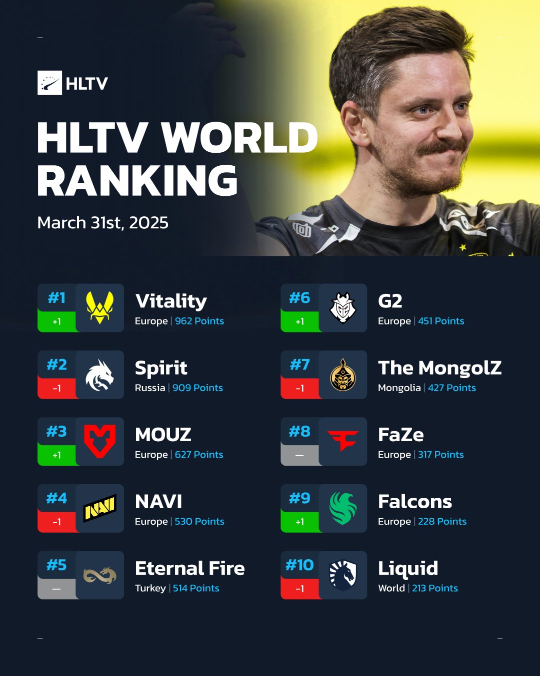 CS2战队世界排名：Vitality再次登顶世界第一 - CSGO.HOW