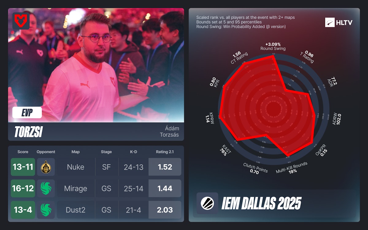 IEM达拉斯站回顾：ZywOo斩获六冠MVP，Vitality缔造30连胜神话 - CSGO.HOW