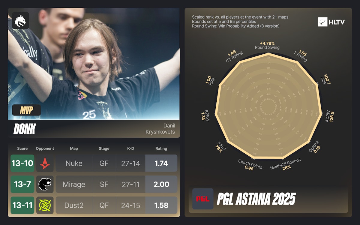 PGL阿斯塔纳站回顾：donk雷达图封神，sh1ro、stavn、Staehr荣膺EVP - CSGO.HOW